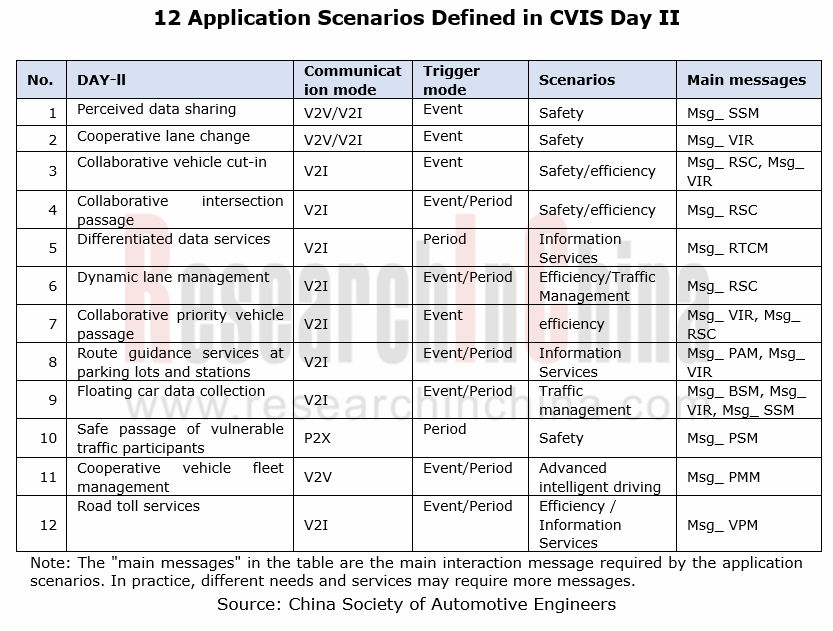V2X (Vehicle to Everything) and CVIS (Cooperative Vehicle Infrastructure System) Industry Report ...